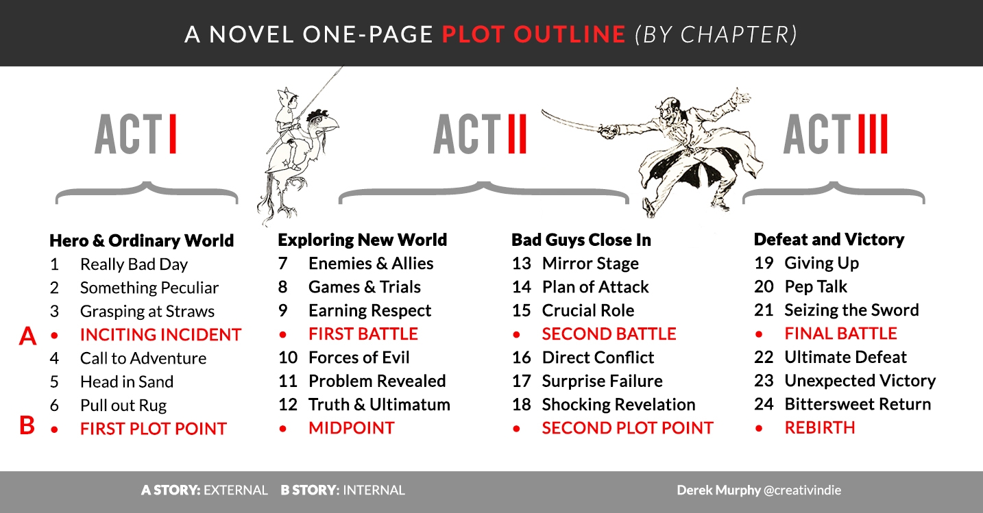 Fiction Novel Writing Outlines Printable Worksheets